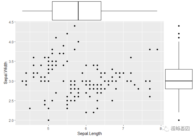 FigDraw 23. SCI文章中绘图二维散点图与统计图组合_sci箱型图-CSDN博客