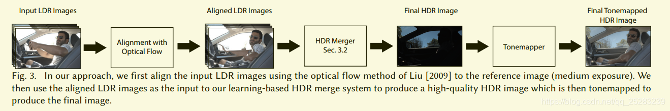 论文阅读笔记---Deep High Dynamic Range Imaging of Dynamic Scanes_deep high dynamic range imaging of ...