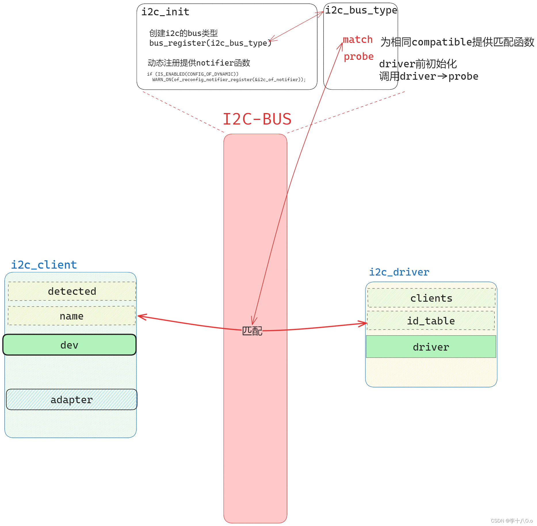 linux中i2c驱动框架分析_linuxi2c子系统框架-CSDN博客
