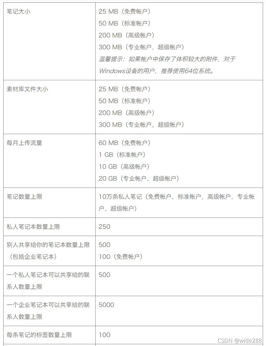 印象笔记，笔记本有上限，笔记本的深度也有上限。_evernote本地笔记有限制吗-CSDN博客
