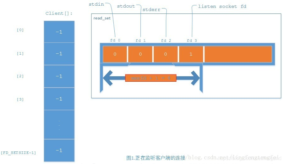 linux select函数详解_linux select 读写-CSDN博客