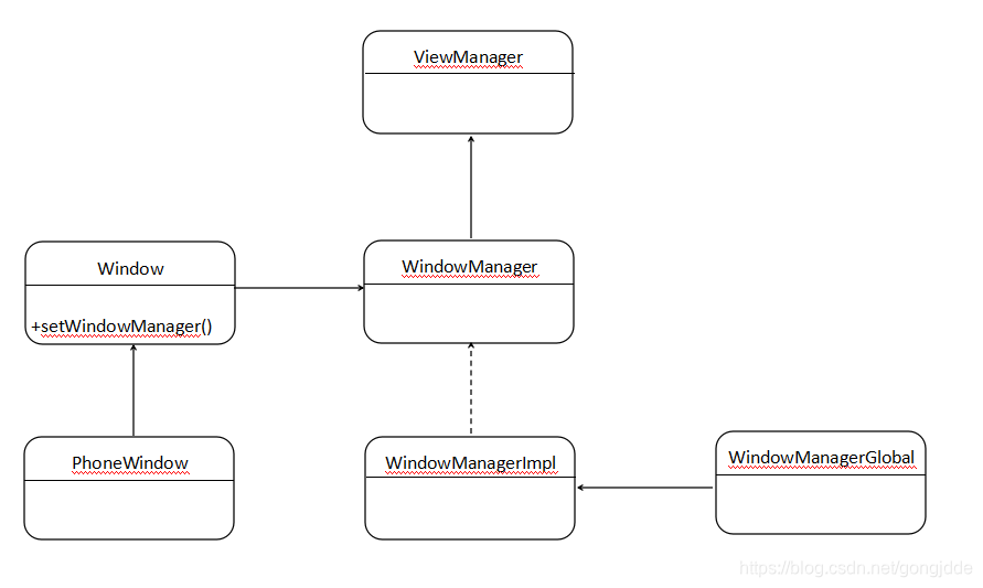 android 进阶解密 第七章 理解WindowManager_android windowmanager 穿透-CSDN博客