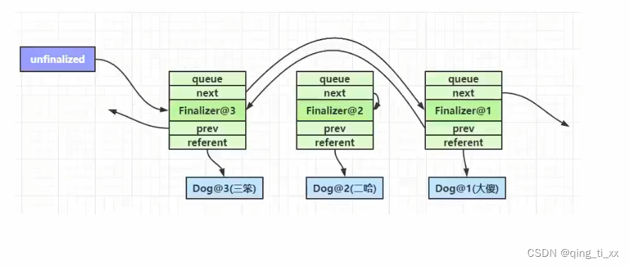 面试：finalize_垃圾回收的finalize队列-CSDN博客