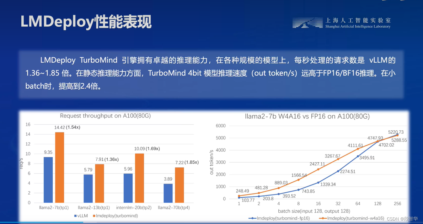 书生·浦语大模型实战营之LMDeploy 量化部署 LLM-VLM 实践_llmdeploy-CSDN博客
