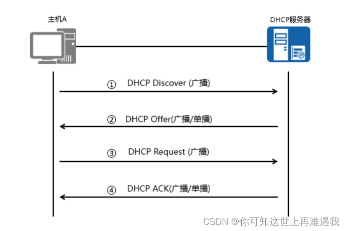华为HCIA学习笔记：DHCP原理与配置_dhcp select global-CSDN博客