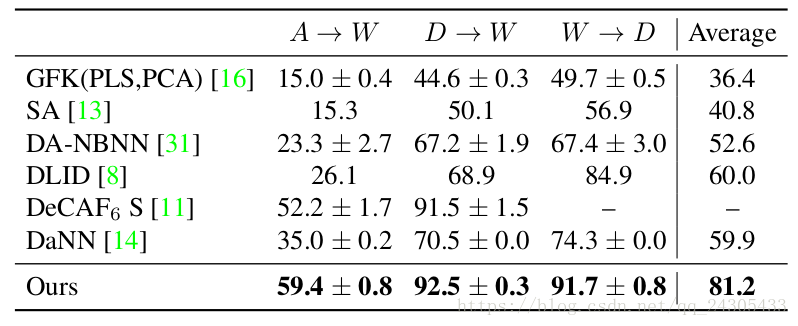 神奇的深度迁移学习DDC：Deep Domain Confusion: Maximizing for Domain Invariance_ddc神经网络模型-CSDN博客