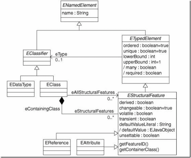 简单EMF简介——构建ecore model_emf框架-CSDN博客