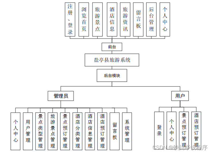 ssm/java/node/python/php基于ssm框架的盐亭县旅游系统【2024年毕设】-CSDN博客