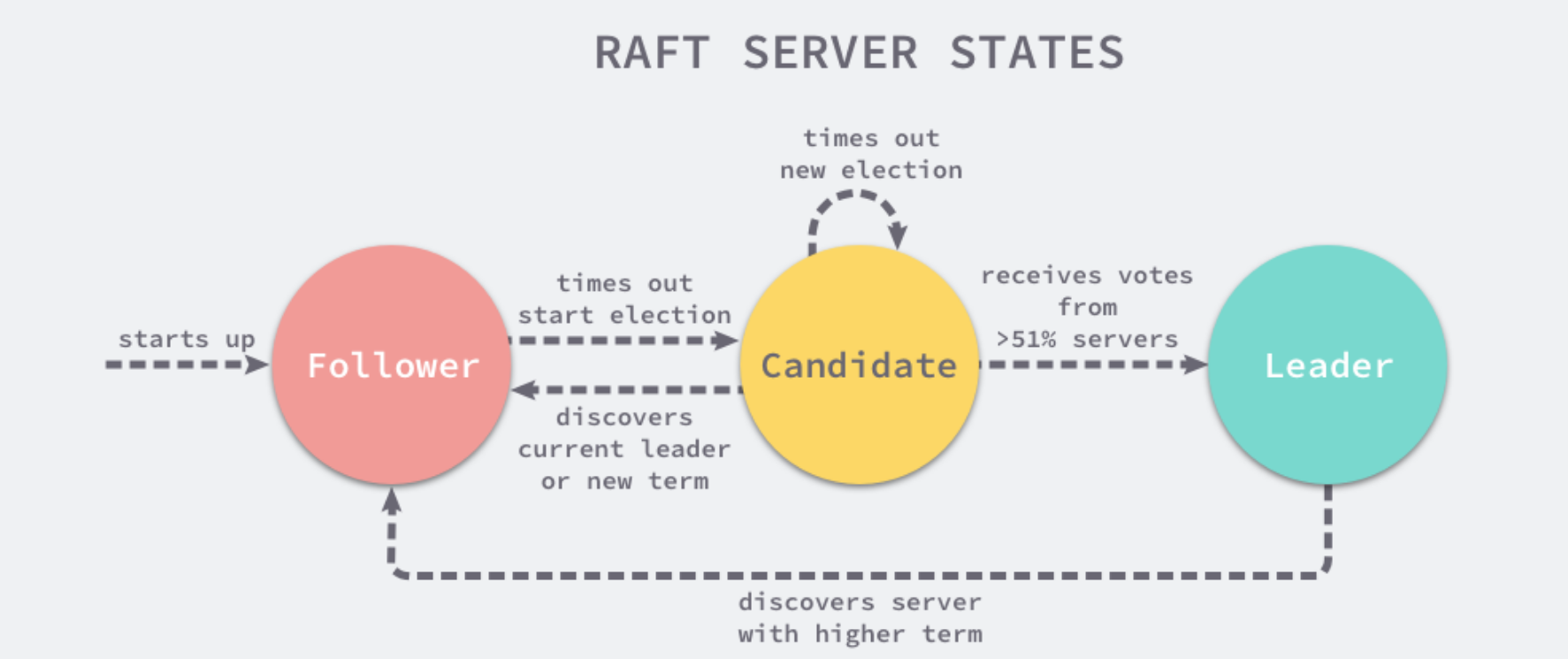 RAFT共识_raft共识机制-CSDN博客