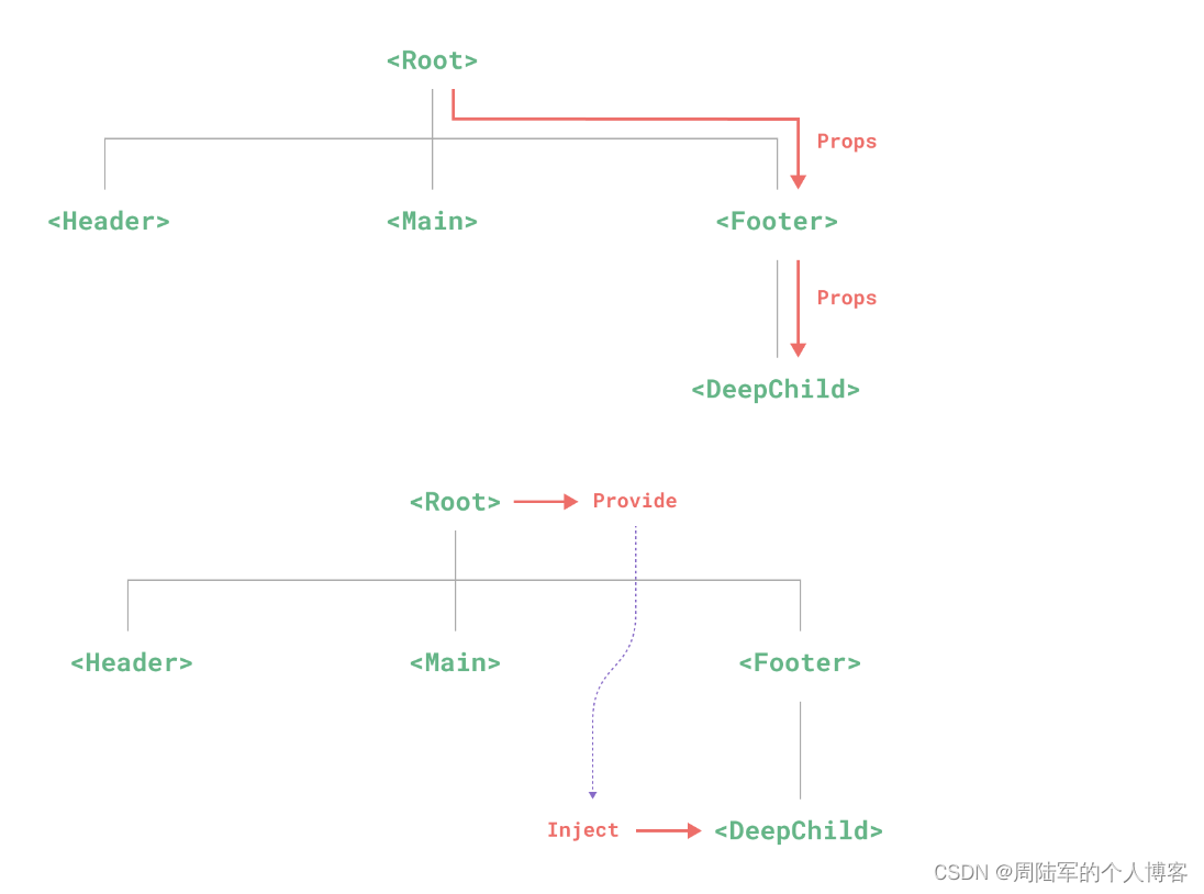 vue2升级vue3:provide与inject 使用注意事项_vue3更改provide暴露的值-CSDN博客