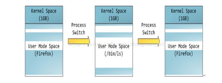 linux进程中的内存分布_linux 64位用户态程序地址的高位-CSDN博客