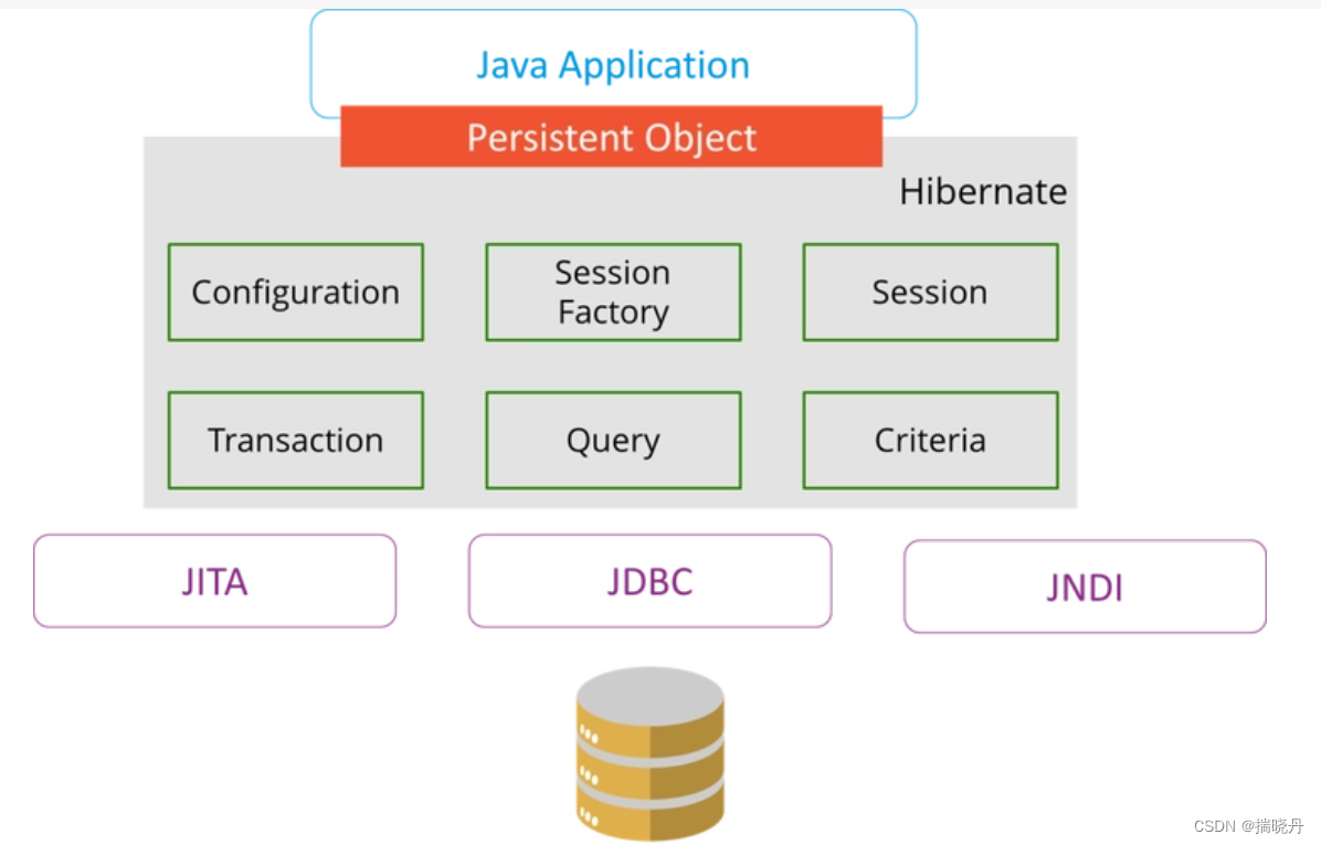 快来学一学Hibernate ORM，Java编程语言的对象关系映射框架_java hibernate映射-CSDN博客