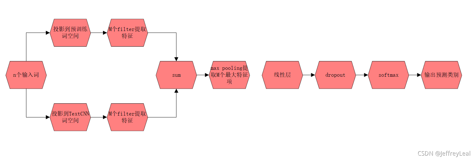 NLP经典论文：TextCNN 笔记_textcnn 论文-CSDN博客