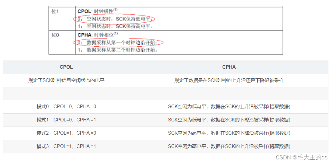 FPGA：三大协议（UART、IIC、SPI）之SPI_uart spi iic verilog-CSDN博客