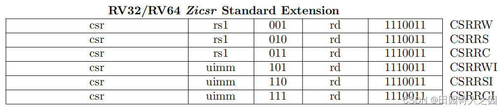 RISCV - 2 “Zicsr“, CSR Instructions_unrecognized opcode `csrw mtvec,a5 ...