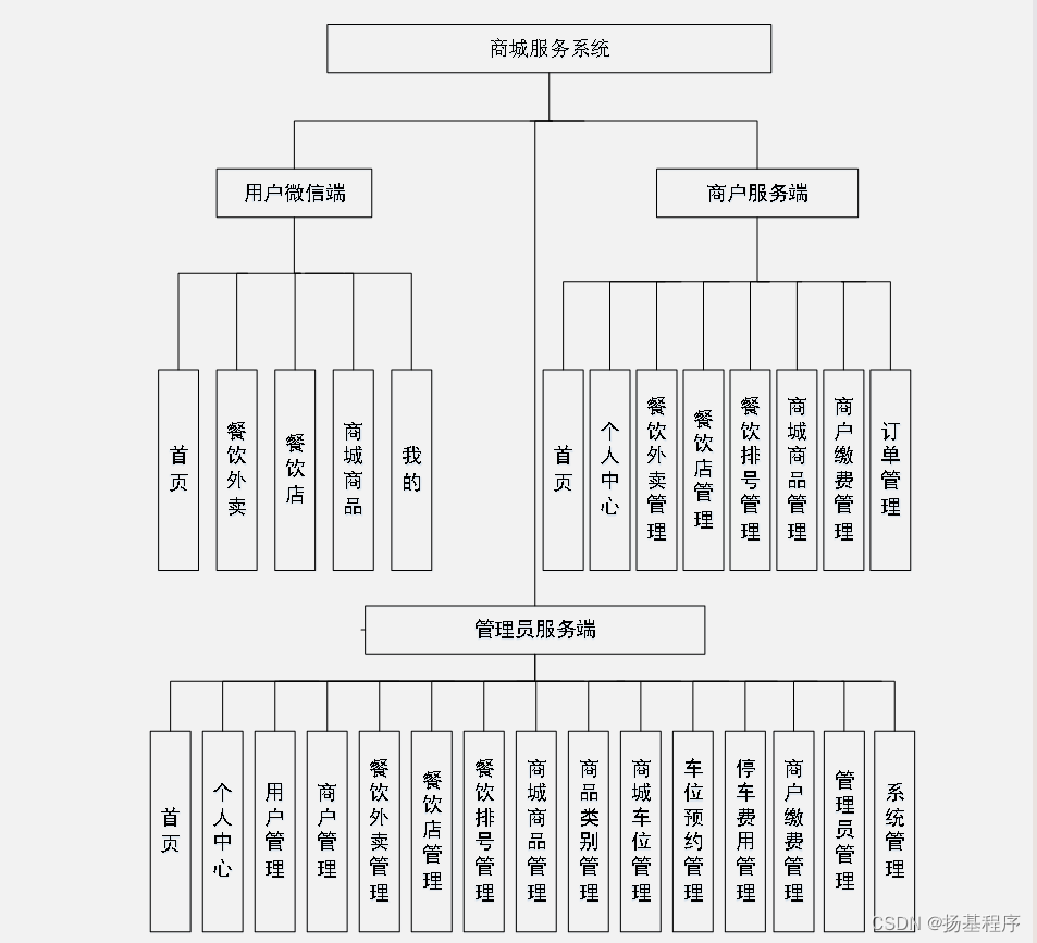 Springboot/java/node/python/php基于微信的商城服务系统【2024年毕设】-CSDN博客