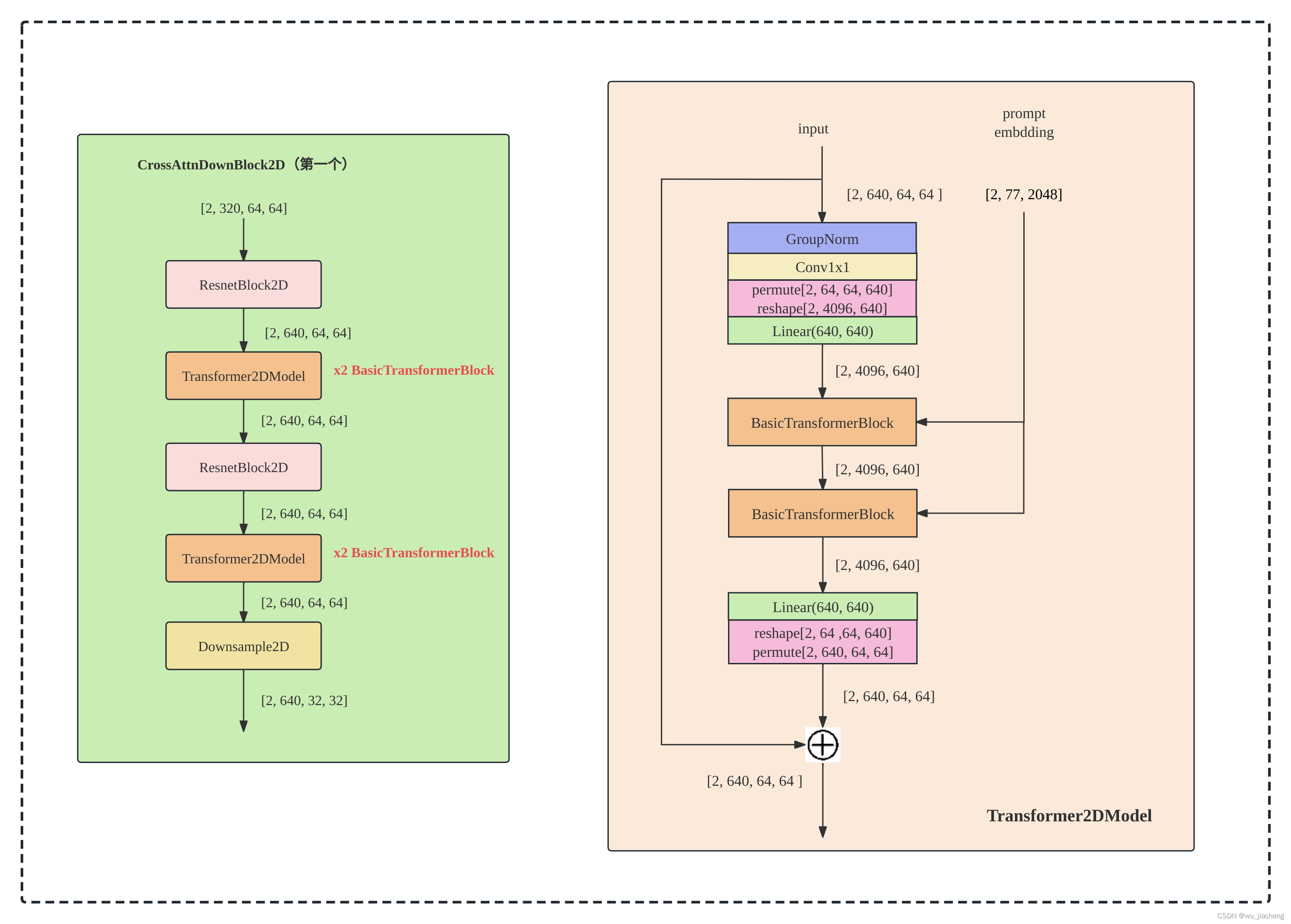 Stable Diffusion XL网络结构-超详细原创_sd1.5 unet-CSDN博客