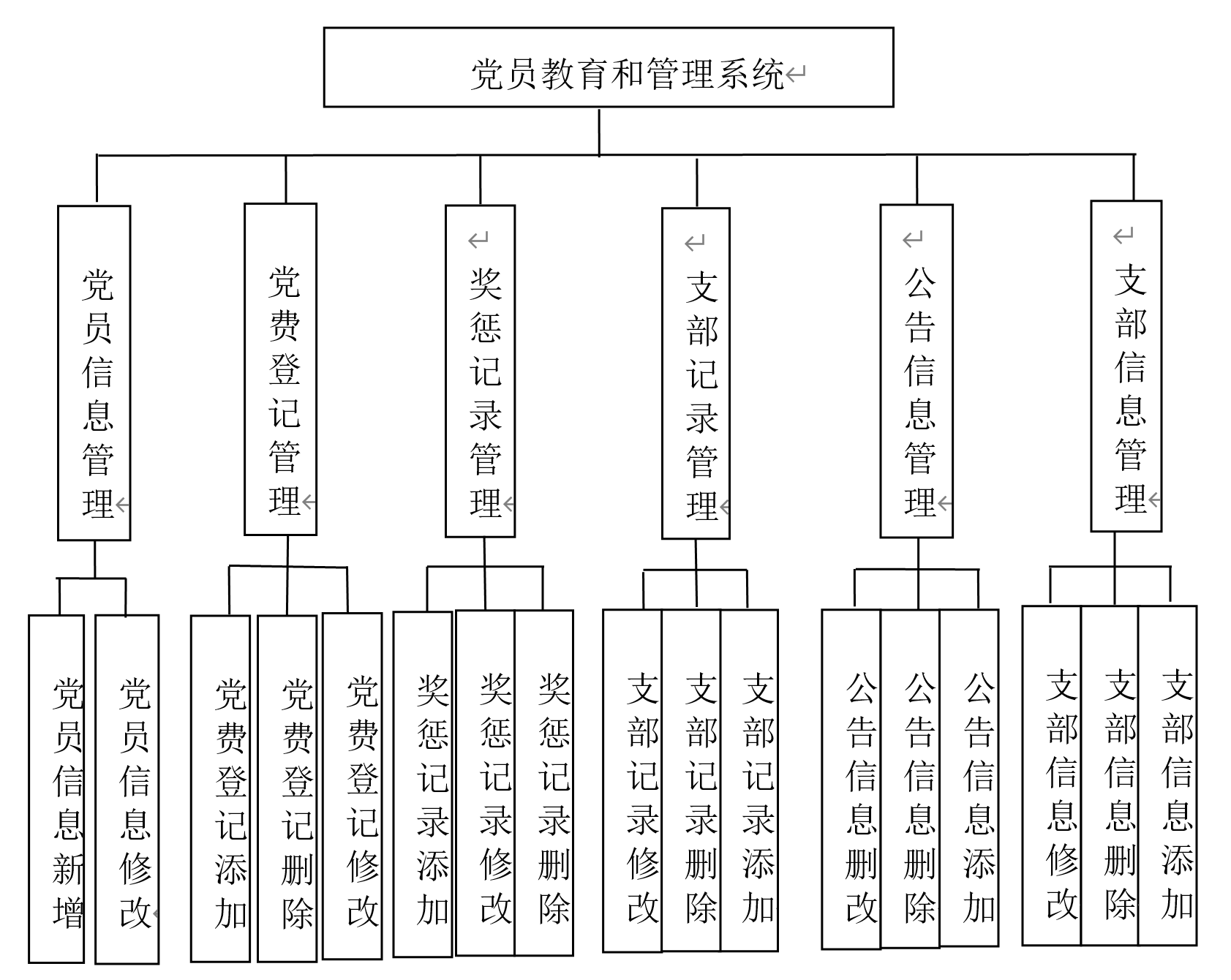 基于党员教育和管理系统的设计与实现mybatis与mysql数据库设计实践 Csdn博客