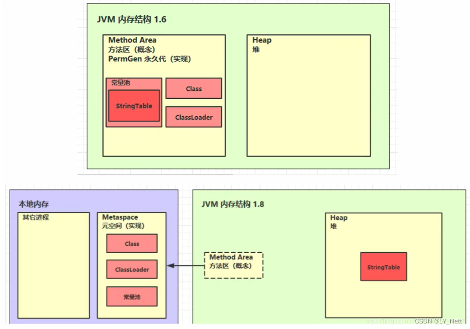 JVM笔记（一）_use jhsdb jmap instead-CSDN博客