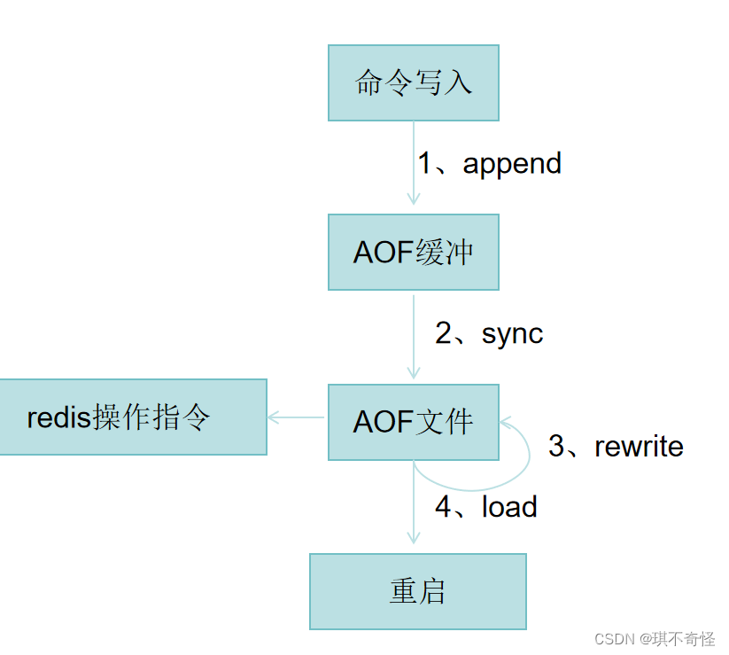 Redis的持久化方法，各自优缺点，怎么选择？_aop rdb-CSDN博客