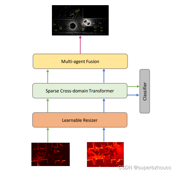 MPDA：基于Domain Adaption的V2X协同感知（3D目标检测）_bridging the domain gap for multi-agent perception-CSDN博客