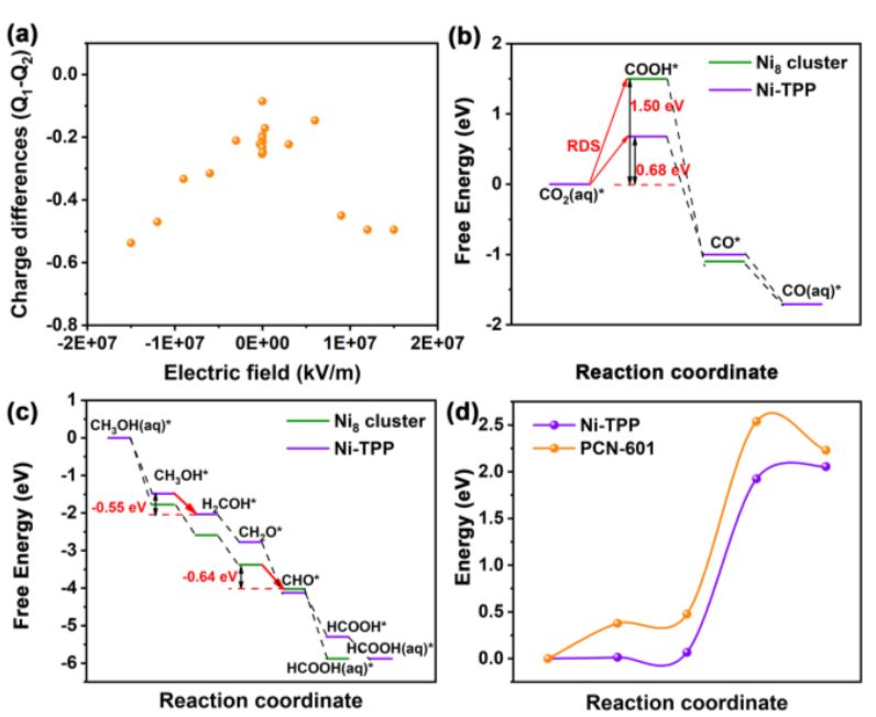 Angew：PCN-601氧化还原活性位用于甲醇氧化和CO2还原_电催化co2还原和甲醇氧化-CSDN博客
