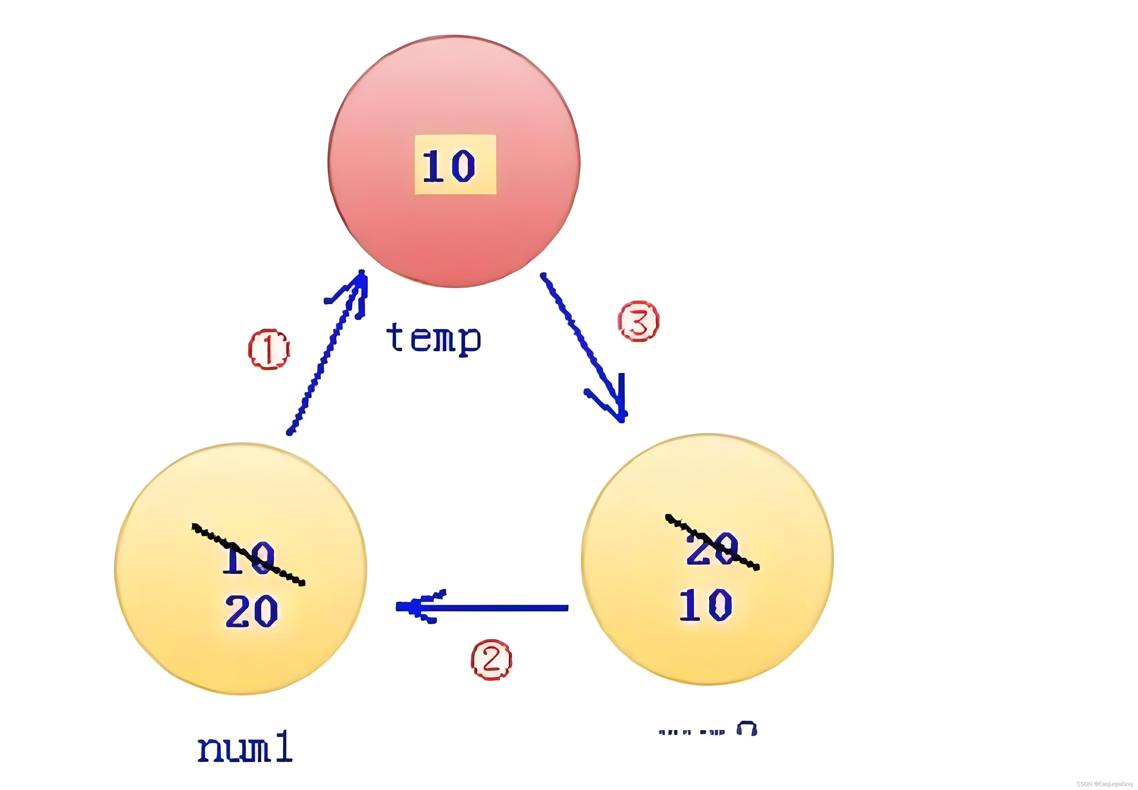 【详识java语言】交换两个整型变量编写java程序实现两个整型变量数值的交换 Csdn博客