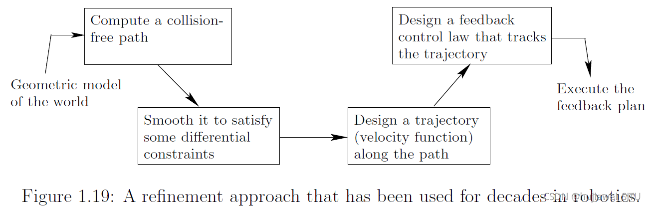 《Planning Algorithm》第一章：简介_planning algorithms-CSDN博客
