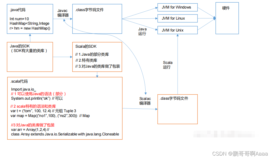 191scala（一）：scala环境搭建，scala变量，scala数据类型 Csdn博客