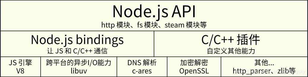 Node.js了解-CSDN博客