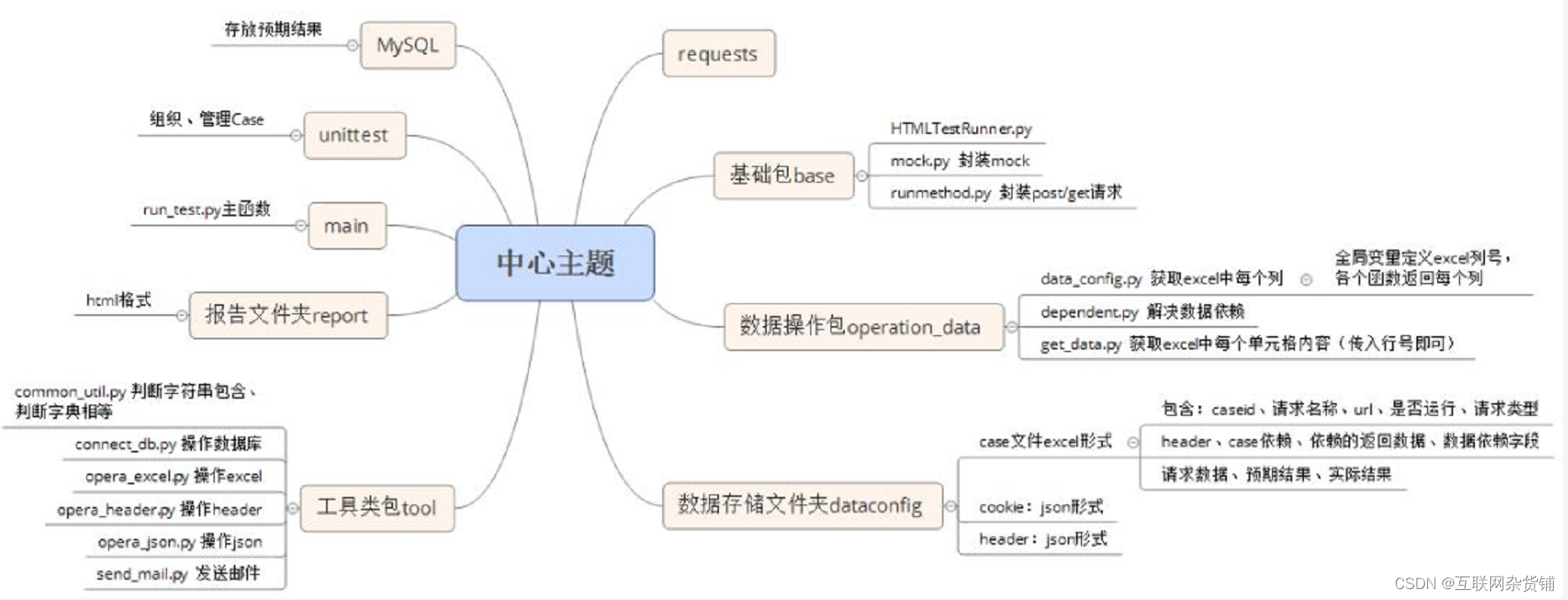 超详细的pythonrequestsunittestexcel接口自动化测试框架教程pythonrequestunittestopenpyxl Csdn博客