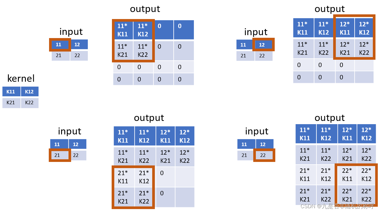 卷积和转置卷积矩阵计算 convolution和deconvolution或者transposed_convolution_转置卷积计算公式-CSDN博客
