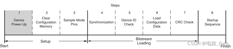 谁说配置难？这篇文章让你轻松掌握xilinx 7系列FPGA配置技巧_xilinx pudc管脚-CSDN博客