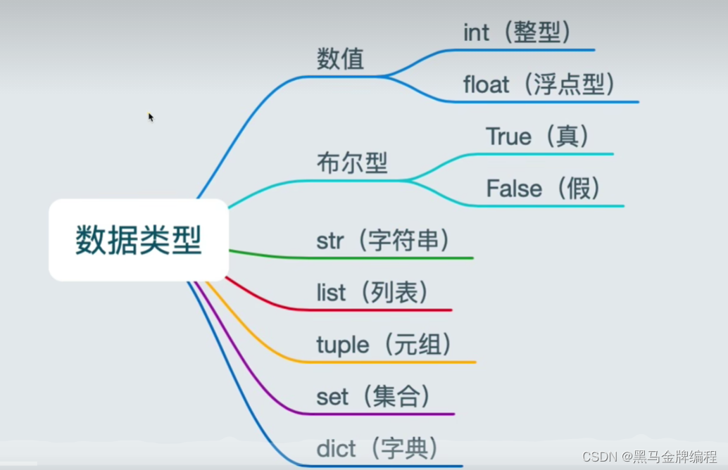 Python数据类型的操作与运算符的使用思维导图python中各种类型转换函数及使用方法 Csdn博客