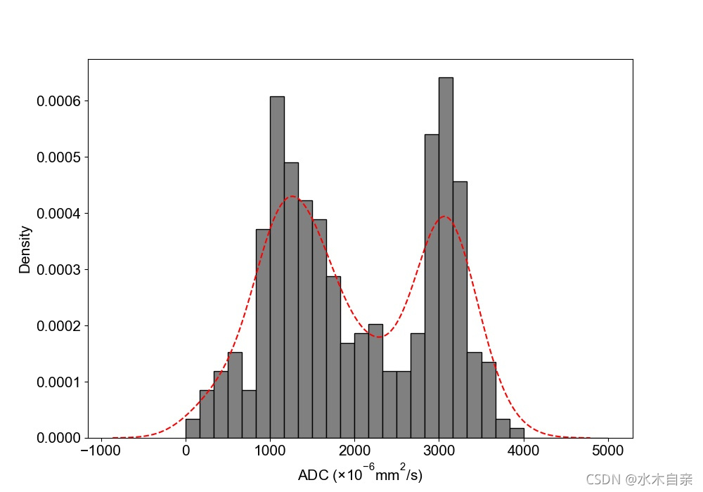 seaborn.distplot() 绘制直方图和核密度估计_distplot函数kde-CSDN博客