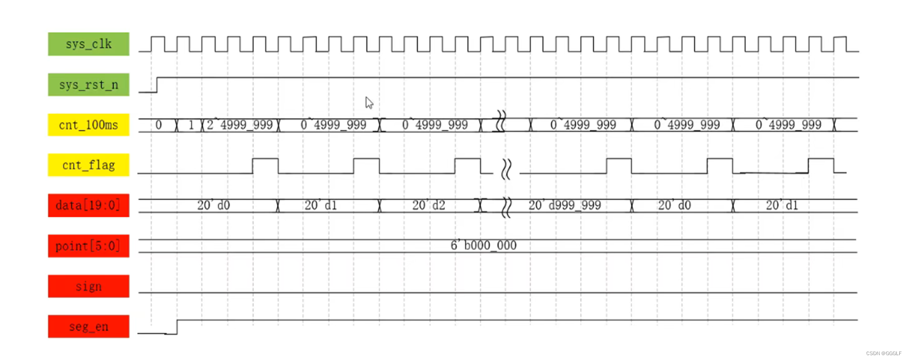 Verilog动态数码管显示数据产生模块verilog数码管循环显示六位数 Csdn博客