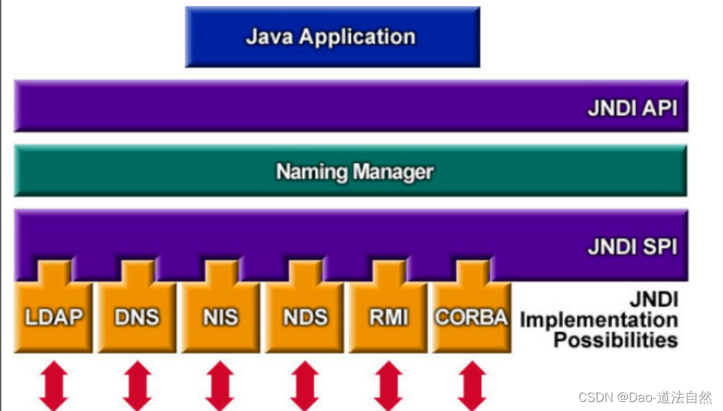 Day36：安全开发-JavaEE应用&第三方组件&Log4j日志&FastJson序列化&JNDI注入_第36天:安全开发-javaee应用&第三方组件&log4j日志&fastjson序列 ...