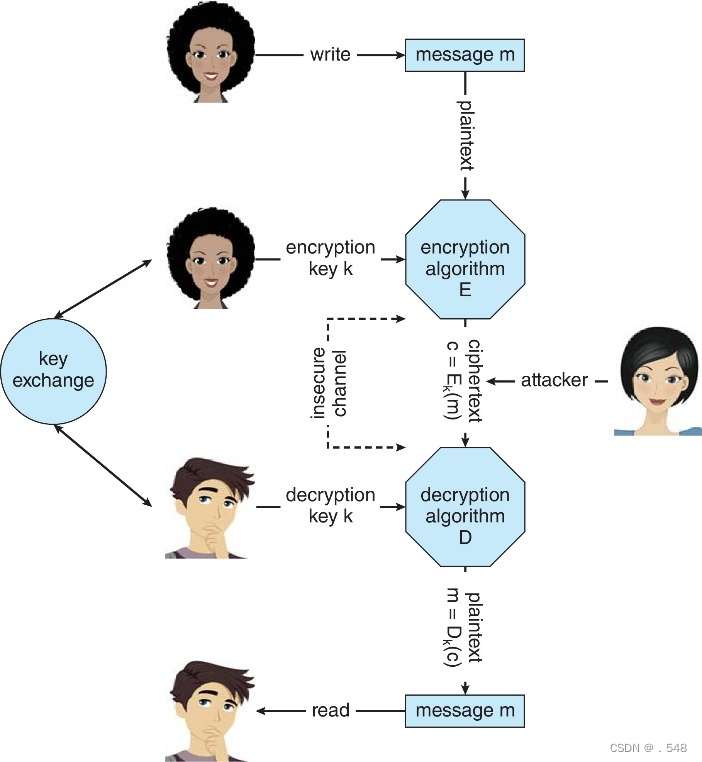 security：Encryption，Authentication AND virtual machine：_security:crypt:private-key-CSDN博客