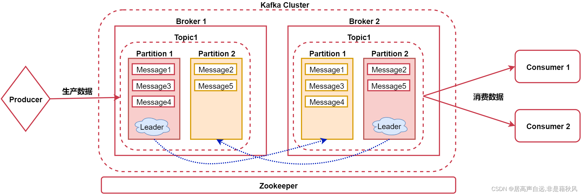 大数据之路系列之kafka（11）_kafka sns-CSDN博客