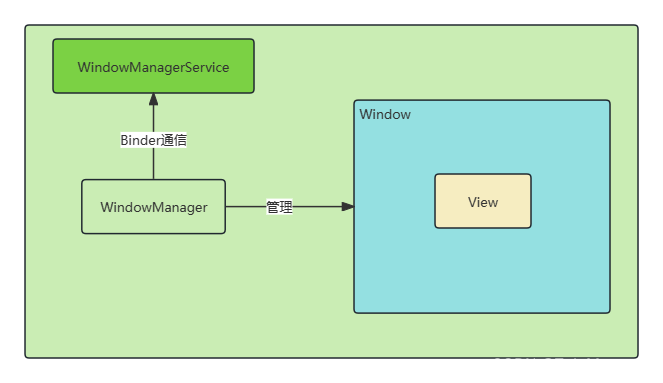 Android：窗口管理器WindowManager-CSDN博客
