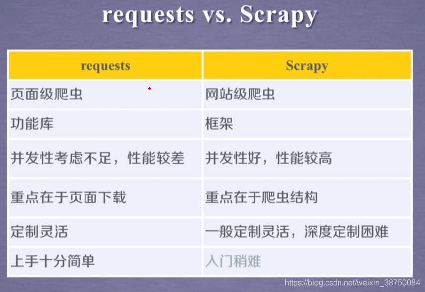 python：爬虫：request库和Scrapy框架比较_python scrapy 和 pyquery-CSDN博客