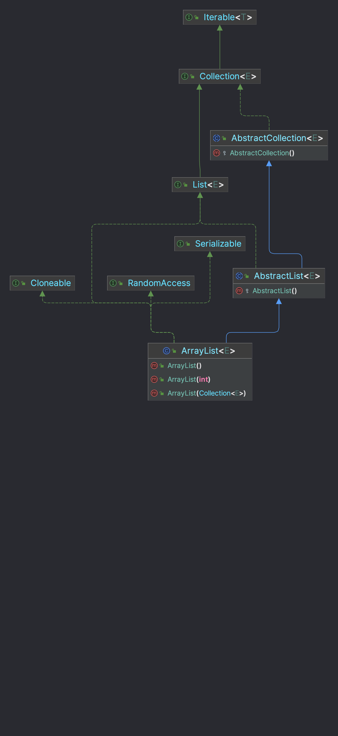 深入理解JavaArrayList：动态数组与操作详解-CSDN博客