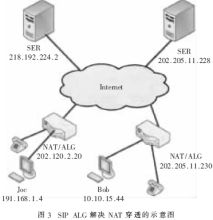 SIP ALG穿透NAT的实现_nat alg sip-CSDN博客