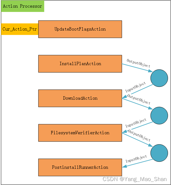 Android UpdateEngine 模块分析（三）升级触发以及Action机制介绍-CSDN博客