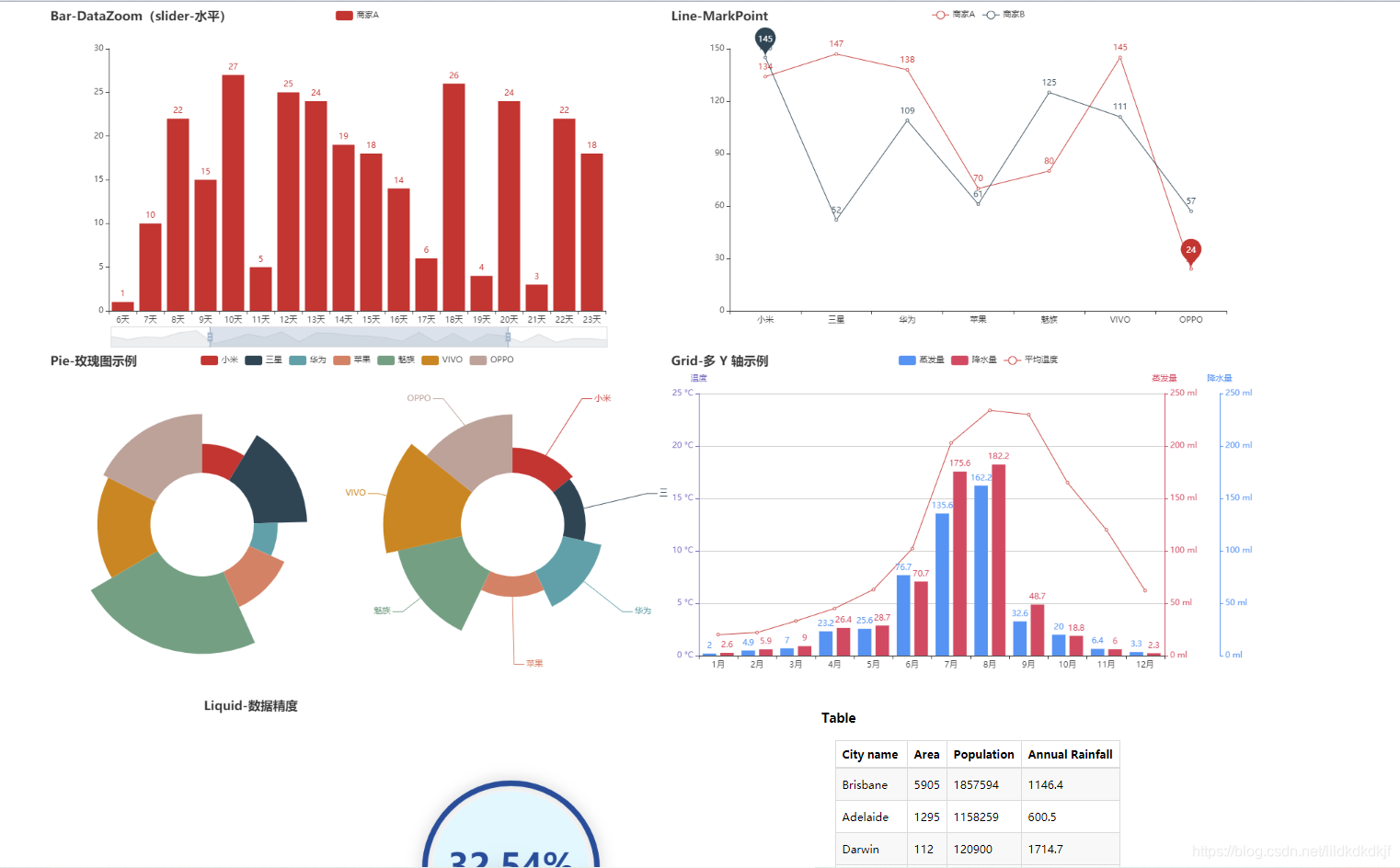 数据可视化 - 多图表（柱状图 + 水滴图 + 表格 + 折线图 + 饼图 + 多轴柱状图）页面简单布局_位、流量、降雨量,多轴图表绘制-CSDN博客