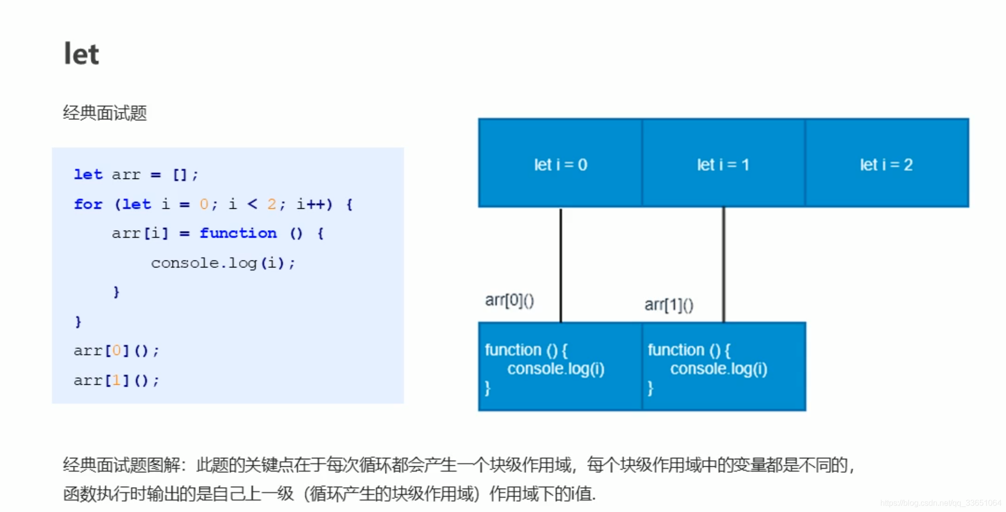 6.ES6新增，let,const,解构,箭头函数_const resfn=fn.call(obj)-CSDN博客