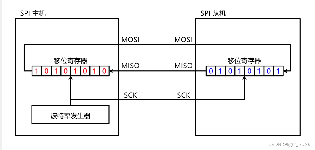 STM32F4_软件模拟SPI_模拟spi c-CSDN博客