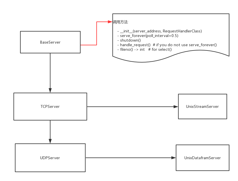 python SocketServer 源码分析-CSDN博客