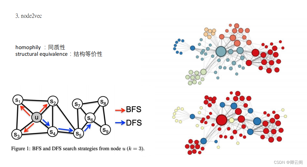 【Deep Learning 10】Graph Embedding_graph embedding deepwalk-CSDN博客