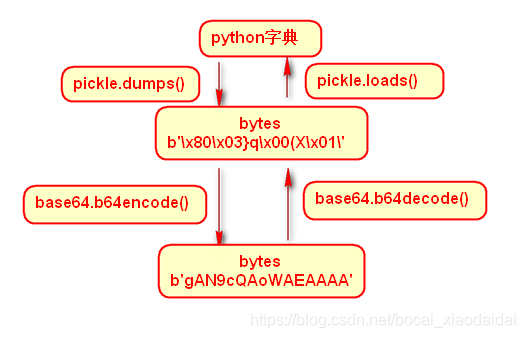 Base64模块、pickle模块、json模块、encode/decode的使用_jsonpickle.decode-CSDN博客